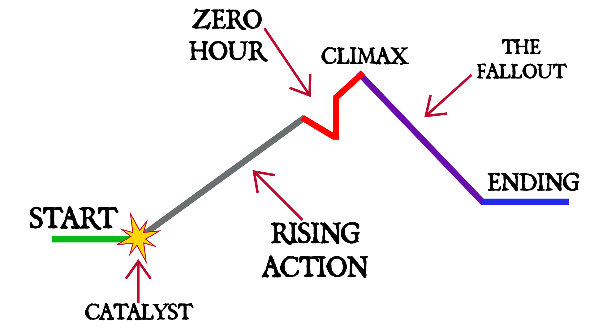 Free Character Arc Template for Fiction Writers